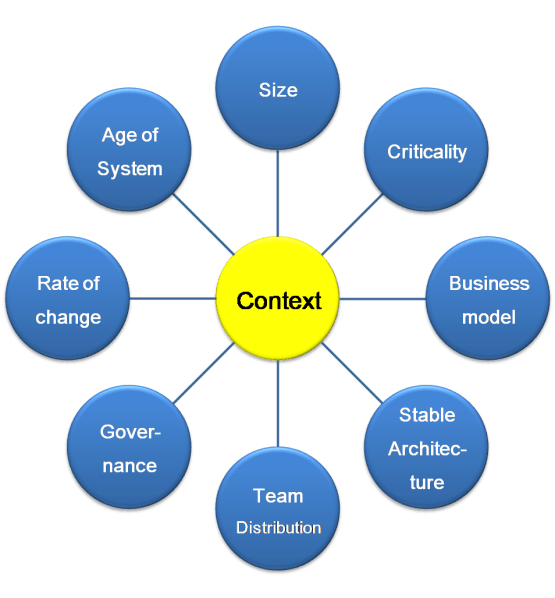 The Context of Software Development | Philippe Kruchten